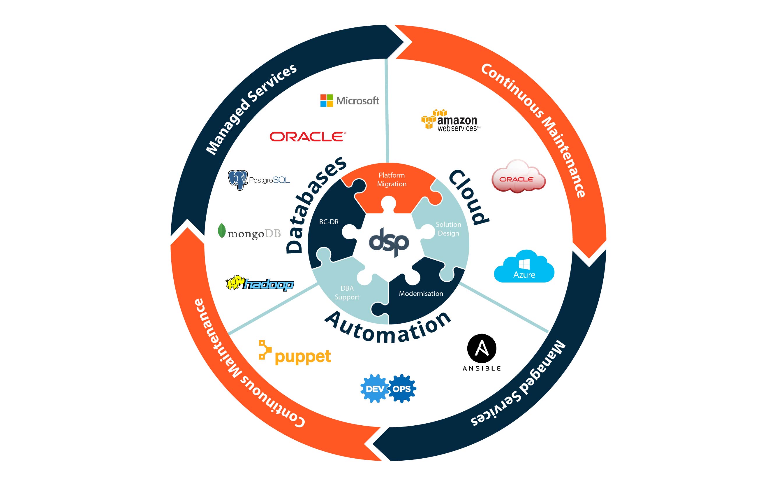 Continuous Maintenance