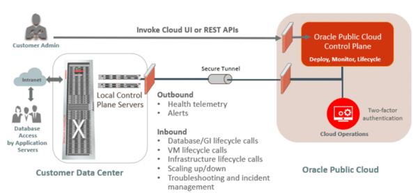 Exadata Cloud at Customer Exadata Cloud at Customer