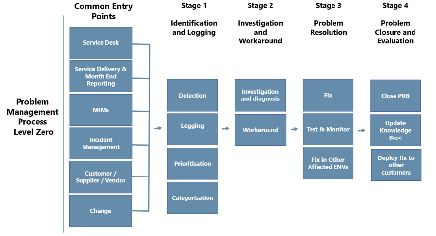 DSP Problem Management