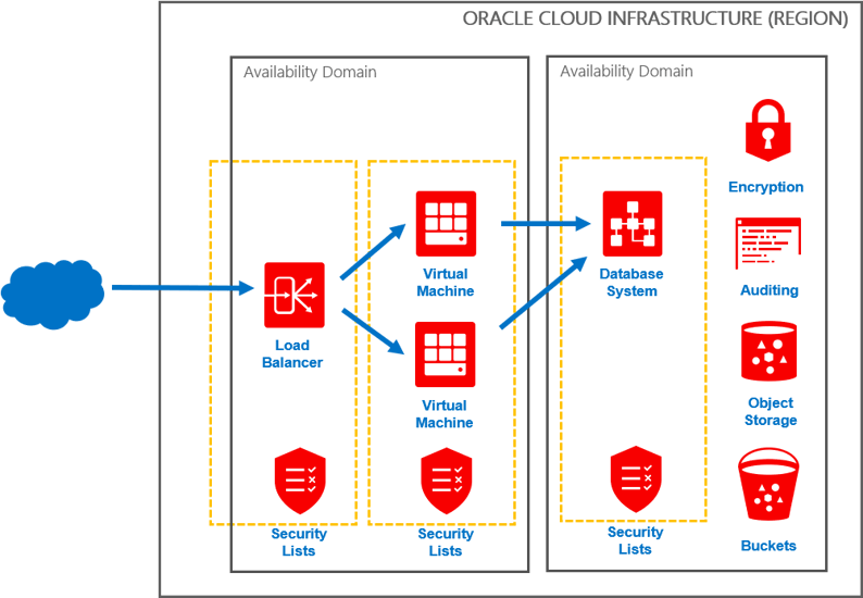 OCI-C to OCI Migration