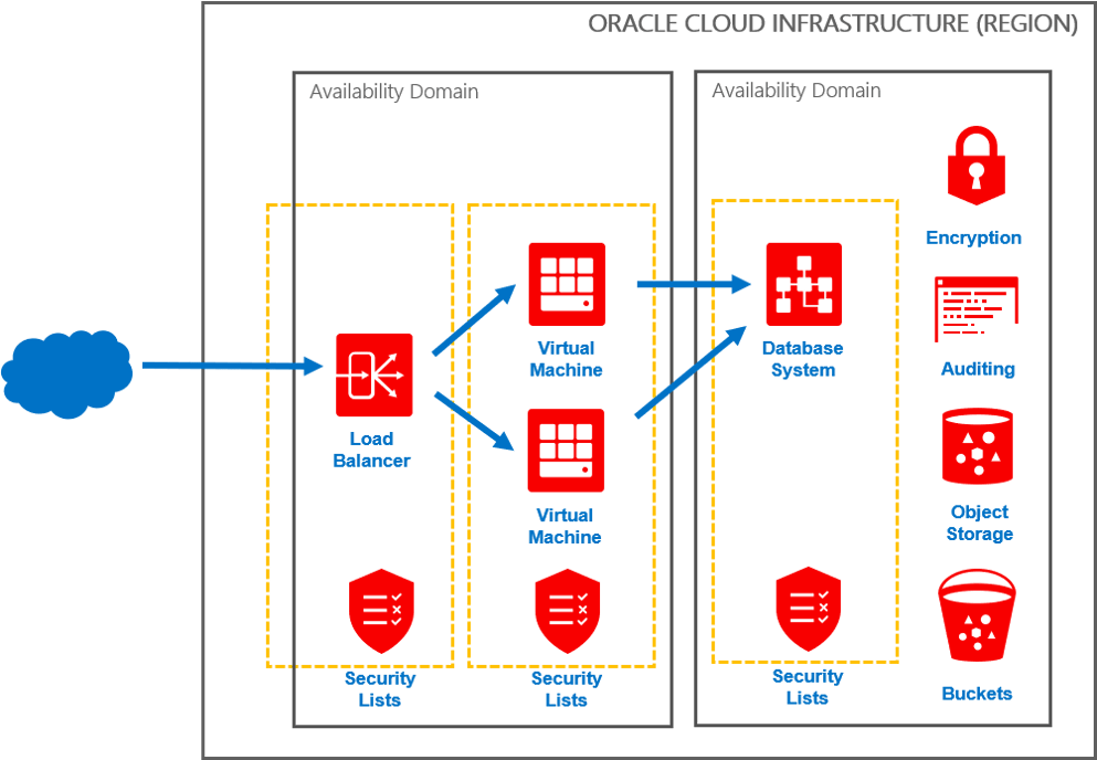 Oci C To Oci Migration