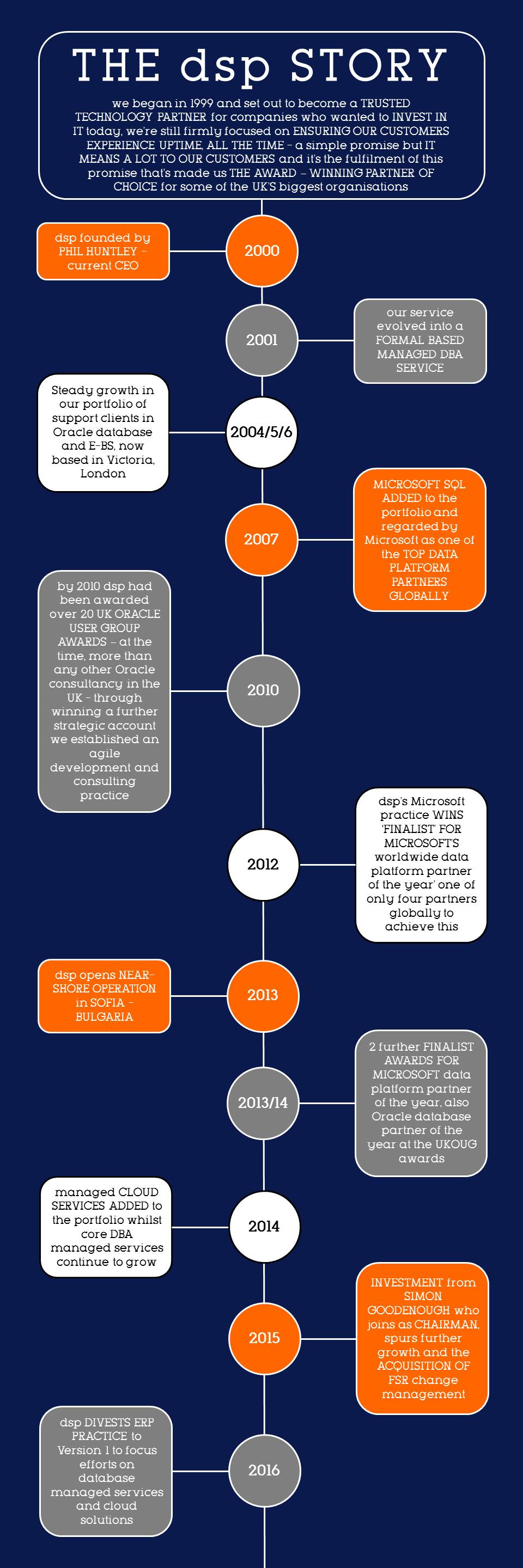 DSP History