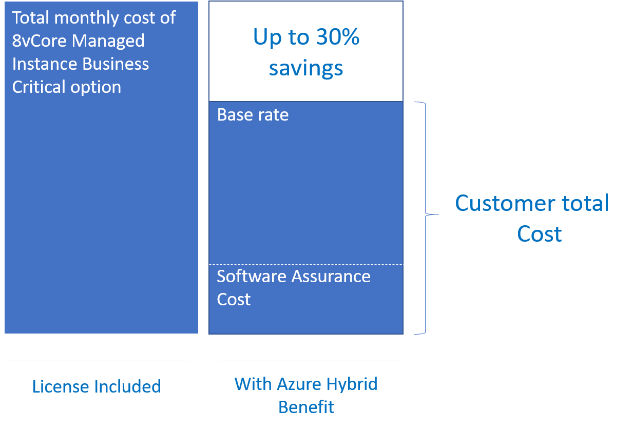 Azure Sql Database Managed Instance