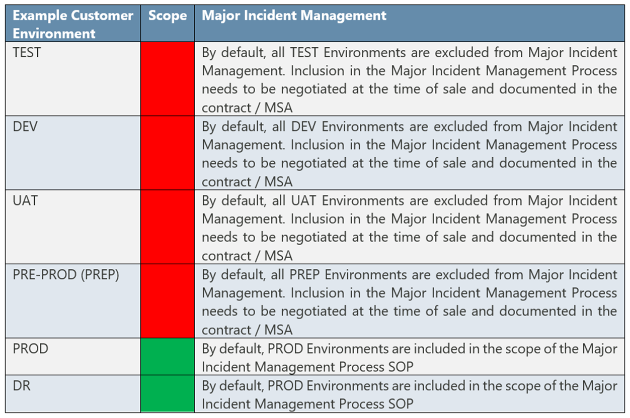 DSP Major Incident Management