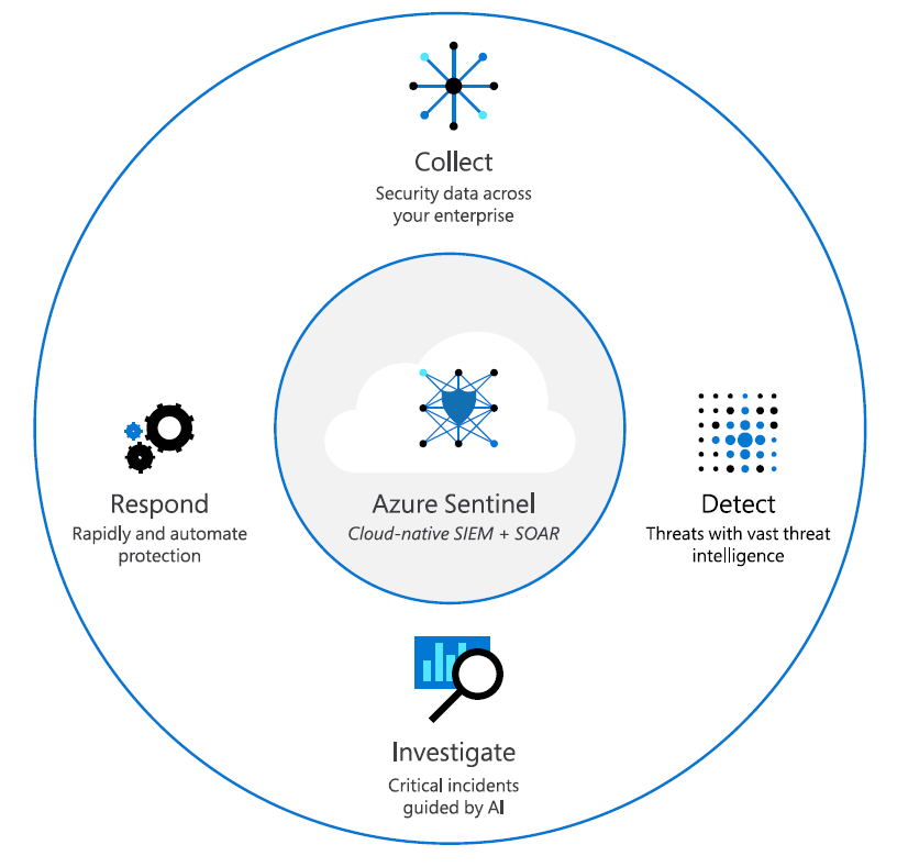 Azure hybrid & multi-cloud environments