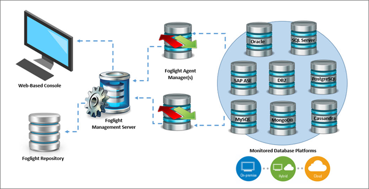 Quest - Foglight for Databases